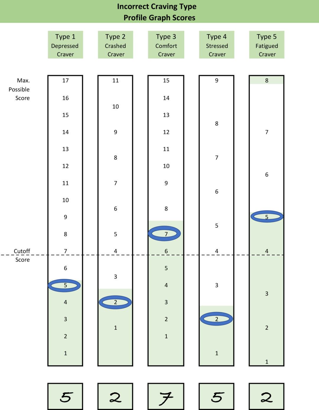 Julia Responds to Dawn’s Craving Type Questionnaire Scores: Be Sure to ...